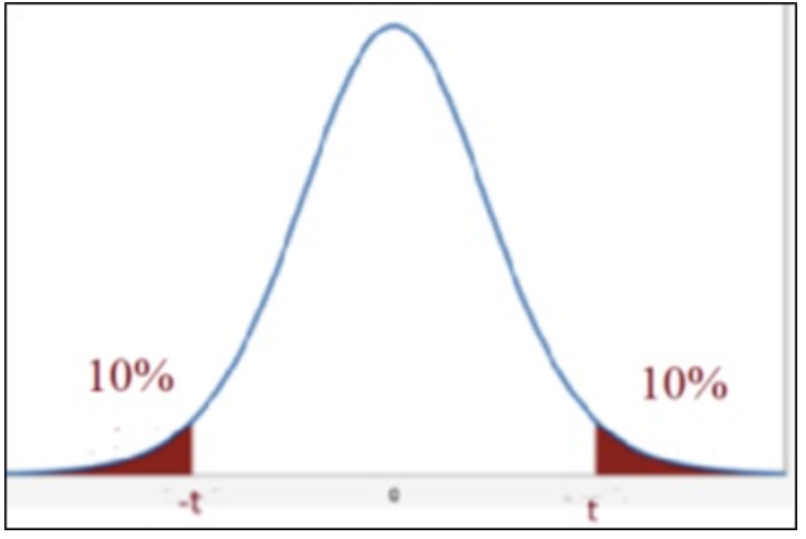 Solved 1. ﻿Find the right value of t from a t distribution | Chegg.com