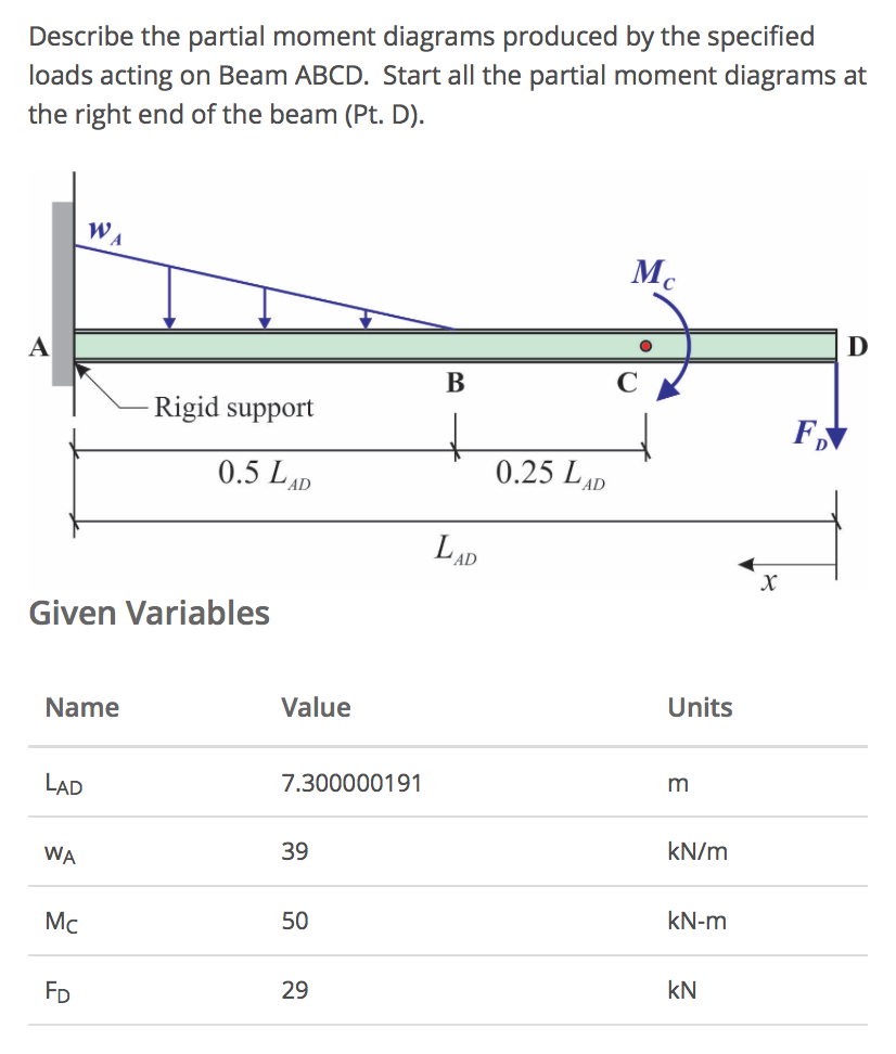 Solved Describe the partial moment diagrams produced by the | Chegg.com