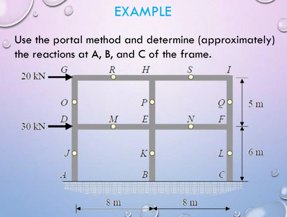 Solved EXAMPLE Use the portal method and determine | Chegg.com