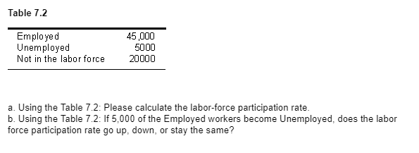 Solved Table 7.2 Employed Unemployed Not in the labor force | Chegg.com