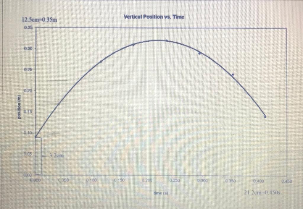 Solved Vertical Position vs. Time 12.5cm 0.35m 0.35 030 25 | Chegg.com