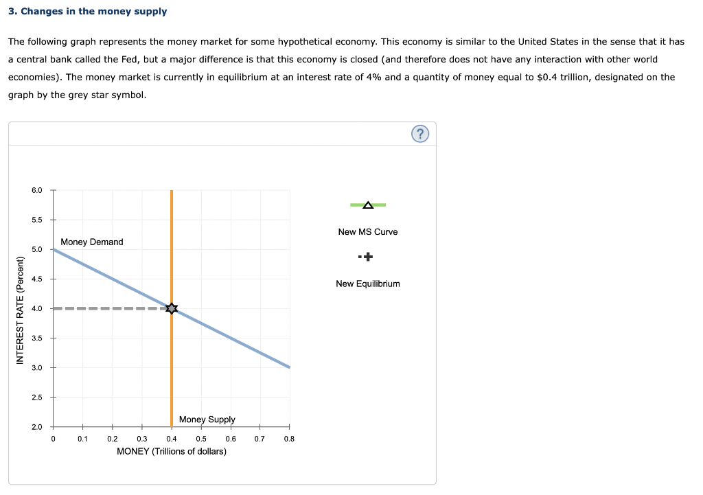 Solved The following graph represents the money market for | Chegg.com