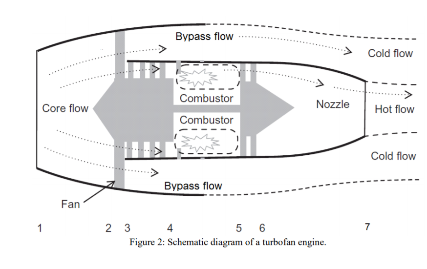 Schematic diagram of a typical turbofan is shown in | Chegg.com