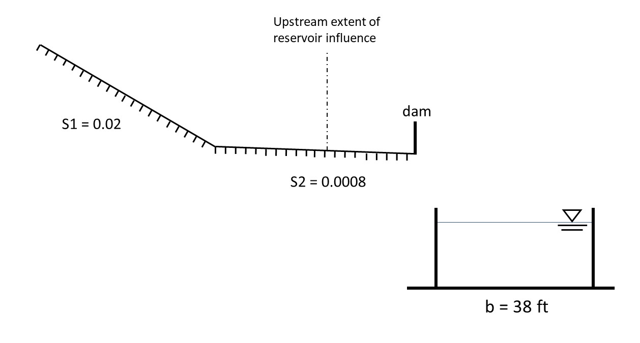 Given: In the prismatic rectangular channel shown | Chegg.com