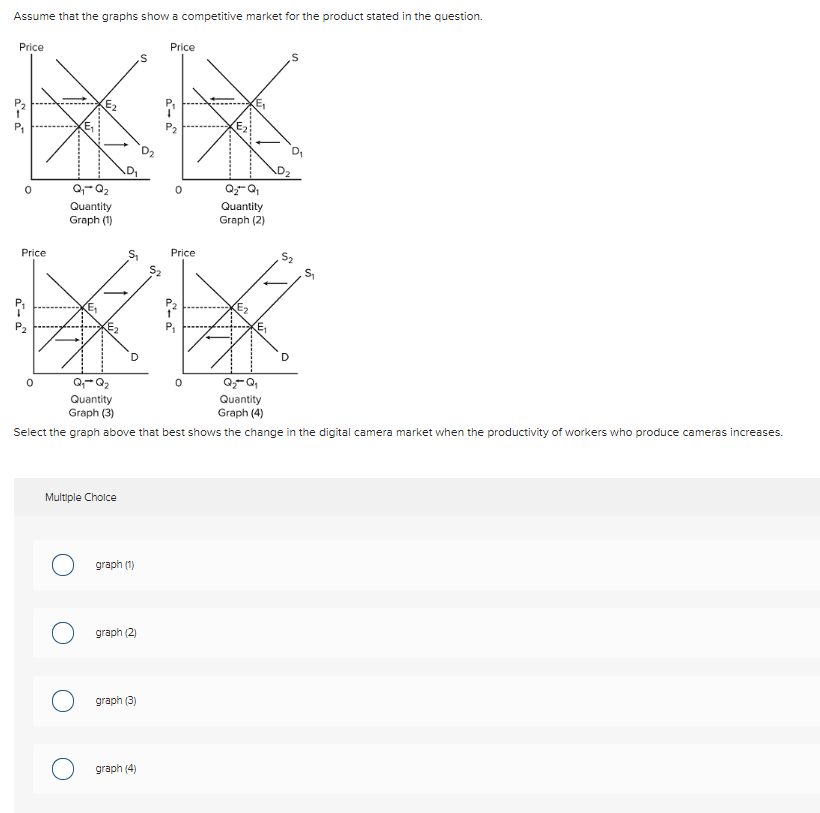 Solved Assume that the graphs show a competitive market for | Chegg.com