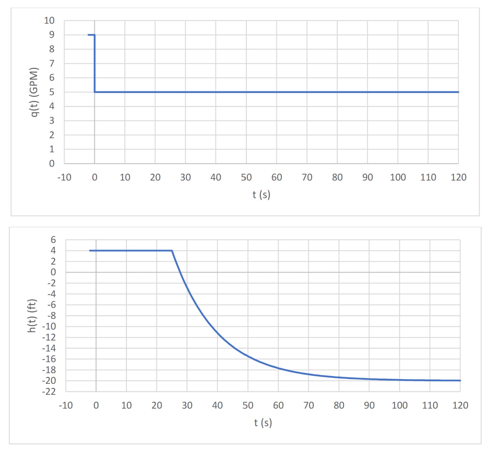 Solved What are the process parameters of this step test? | Chegg.com