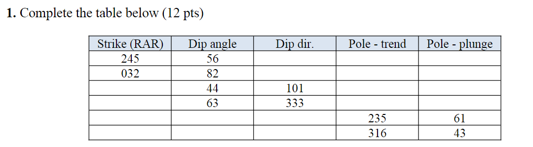 Solved 1. Complete the table below (12 pts) | Chegg.com