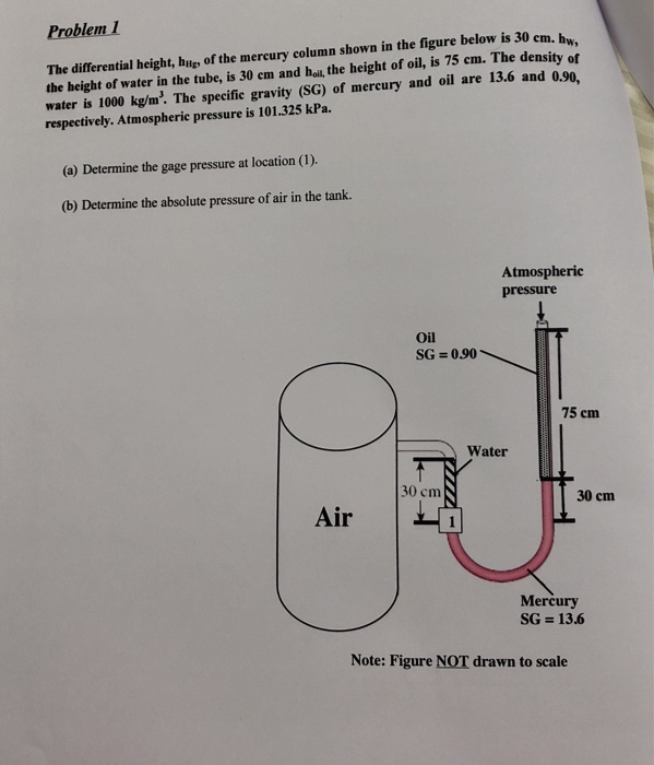 Solved Problem 1 The differential height, hug, of the | Chegg.com