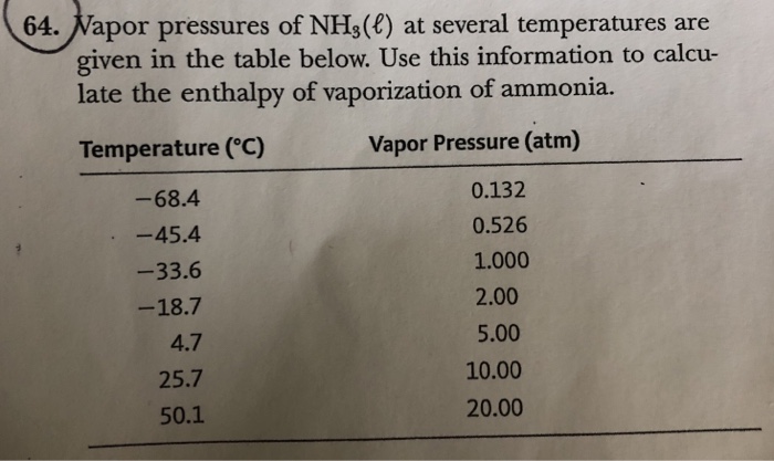 Solved 64. Napor pressures of NHs(E) at several temperatures | Chegg.com