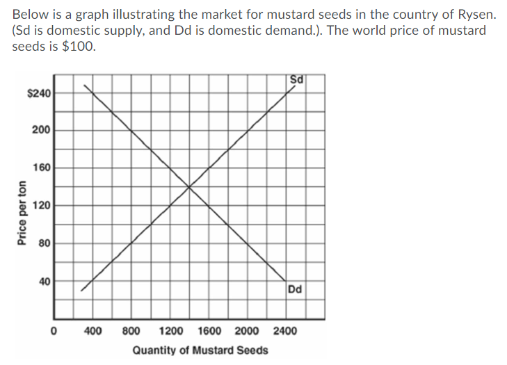 Solved Below is a graph illustrating the market for mustard | Chegg.com