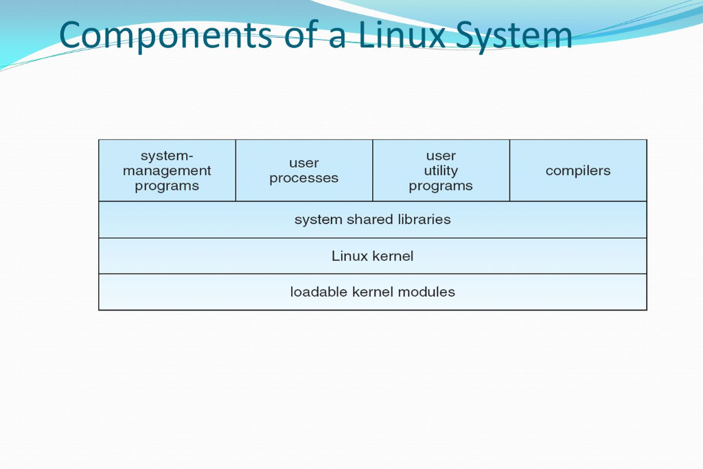 Solved Components of a Linux System system management | Chegg.com