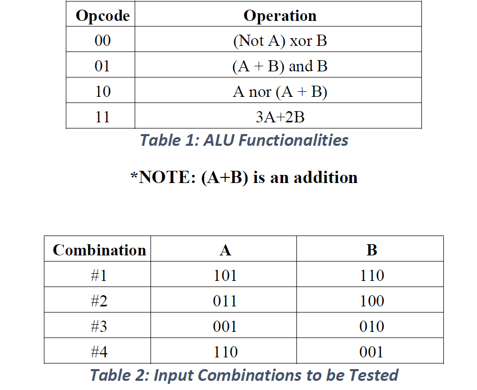 Solved Design an ALU that takes two 3-bit inputs (A and B) | Chegg.com