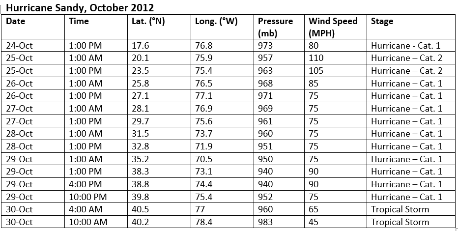 Solved Selected Data For Hurricane Katrina Status Wind Speed | Chegg.com