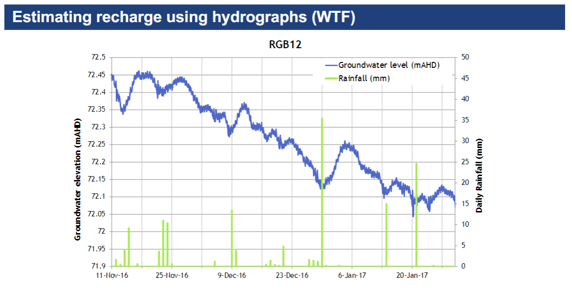 Solved Estimating recharge using hydrographs (WTF) RGB12 | Chegg.com