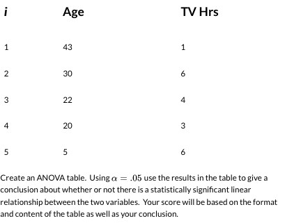 Solved Age TV Hrs 43 30 4 4 20 Create an ANOVA table. Using | Chegg.com