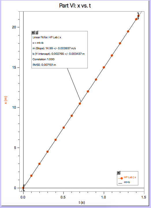 Solved Part VI: x vs.t 20 Linear Fit for: HP Labx x = mt+b | Chegg.com