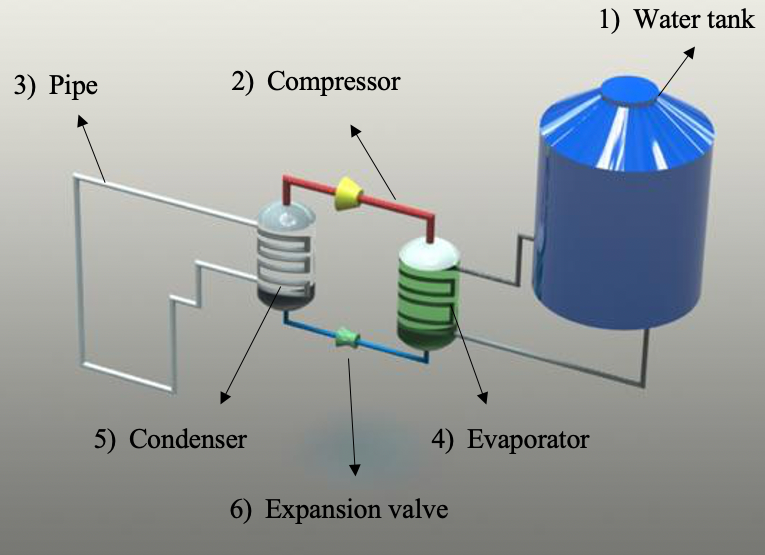 Solved 1) Water tank 3) Pipe 2) Compressor 5) Condenser 4) | Chegg.com