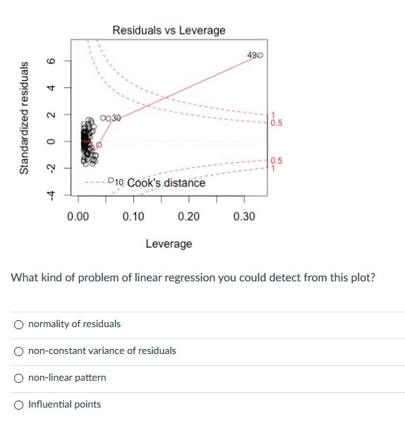 Solved This plot shows that residuals have linear patterns. | Chegg.com