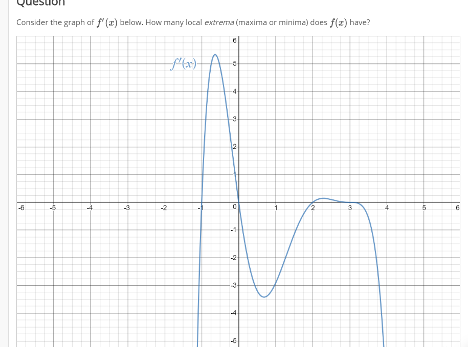 Solved Consider the graph of f' (x) below. How many local | Chegg.com