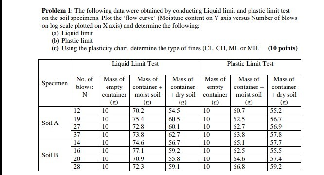 Solved Problem 1: The following data were obtained by | Chegg.com