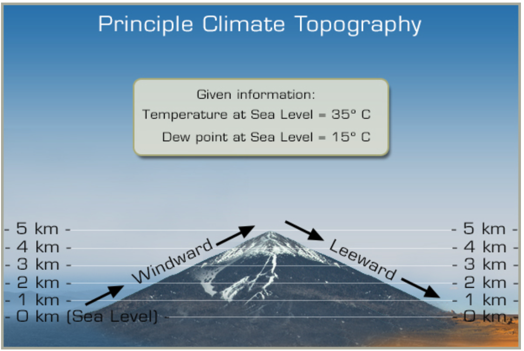 Solved Temperature on Windward Side - 3 km? [x1] degrees | Chegg.com