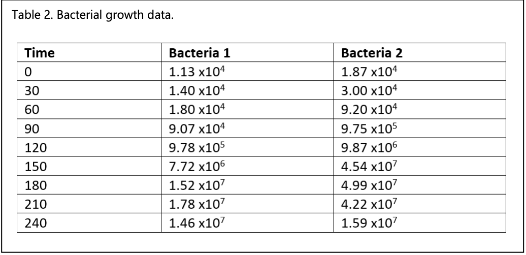 Solved Table 2. Bacterial growth data. | Chegg.com