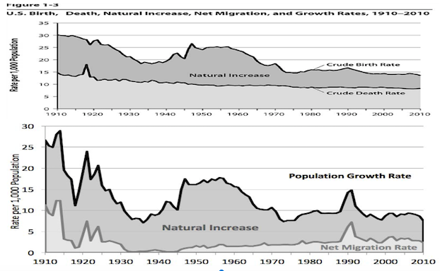 1. What were crude birth rate, crude death rate, | Chegg.com