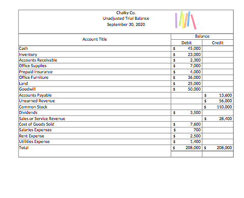 Solved Need help finding 1) what is the total debit balance | Chegg.com