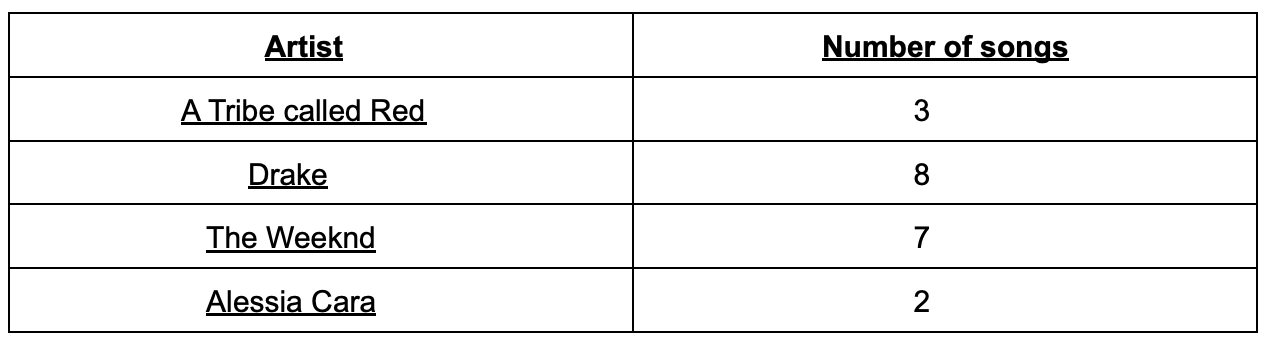 Solved Assuming order does not matter, if you randomly play | Chegg.com