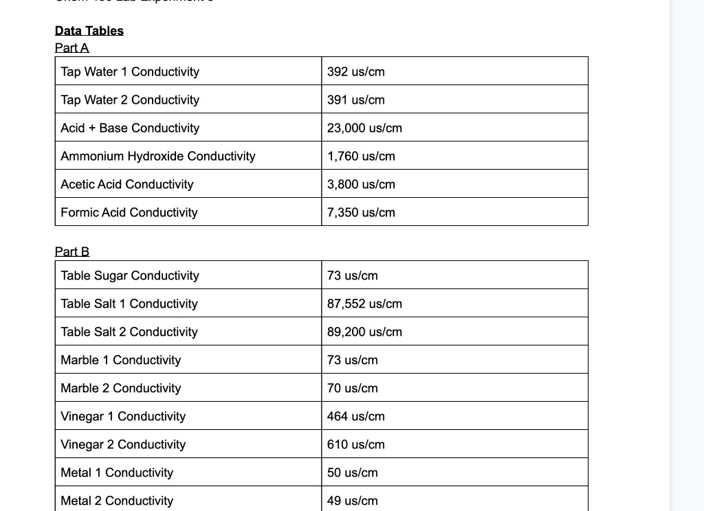 Data Tables Part A Tap Water 1 Conductivity 392 us/cm | Chegg.com