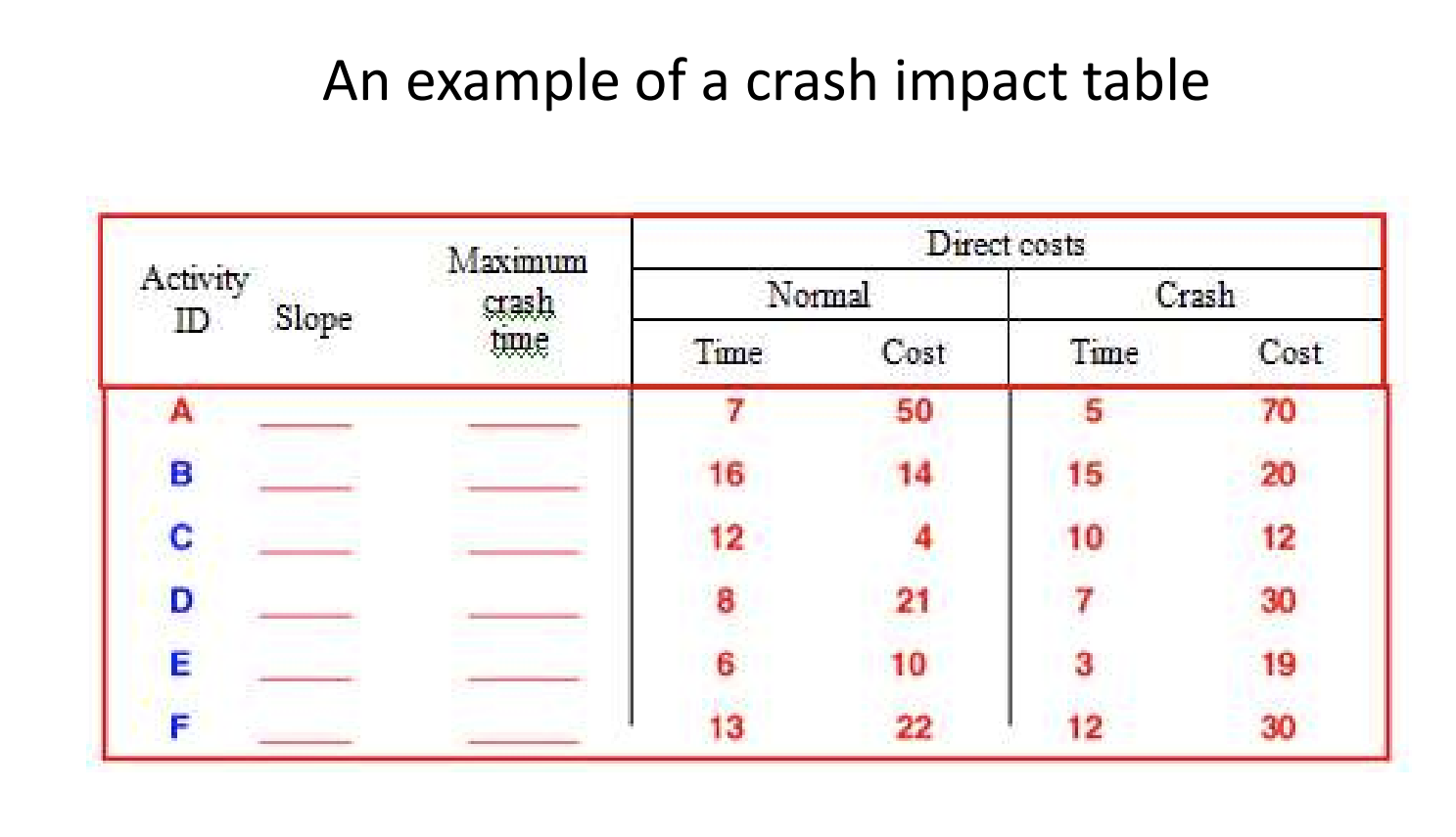 Solved Draw a cost-time graph and plot the indirect | Chegg.com