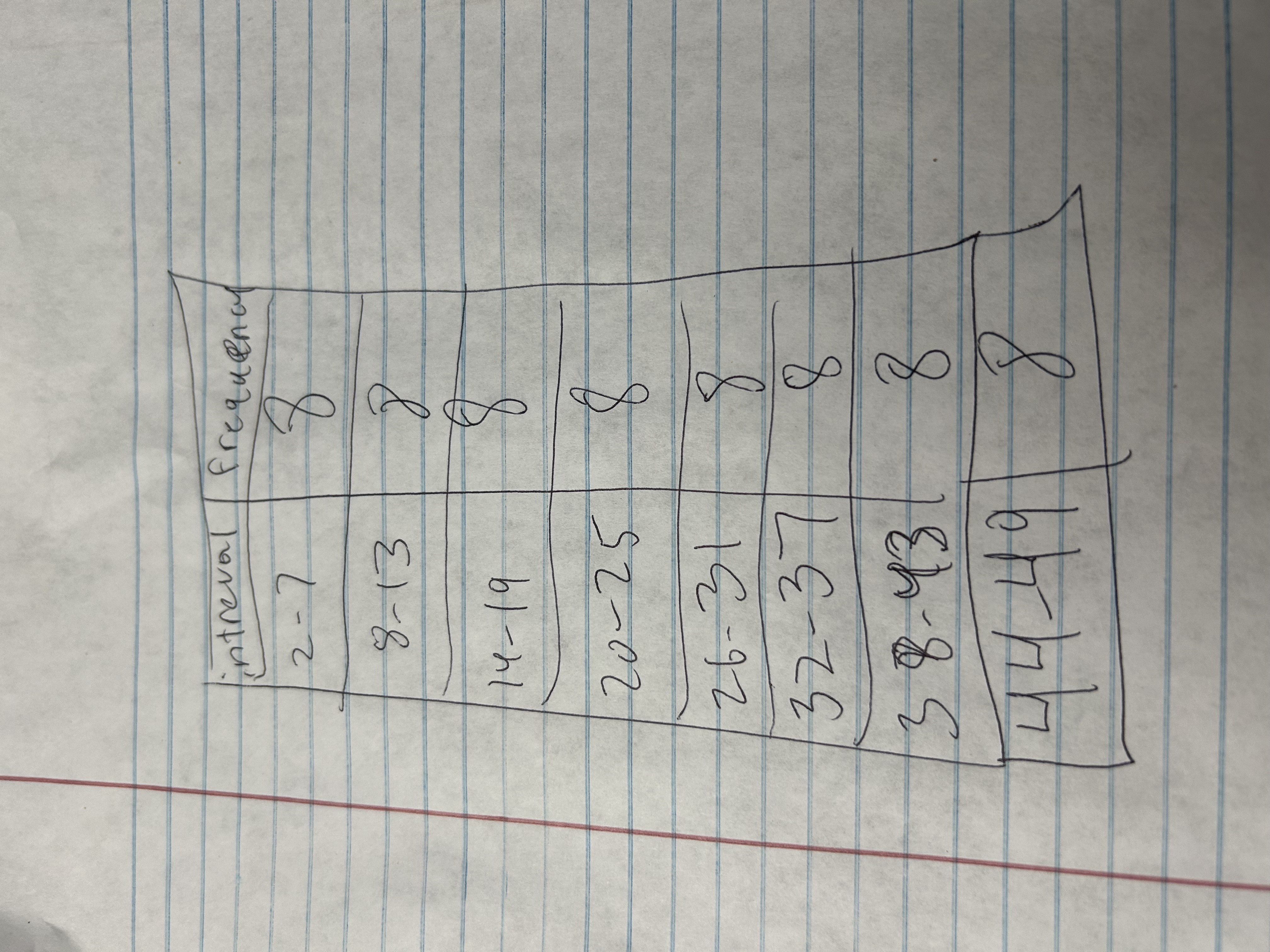 Create a histogram for the data off of the table. and | Chegg.com
