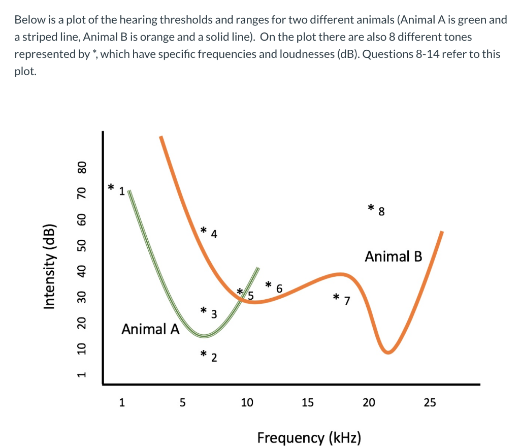 Solved Below is a plot of the hearing thresholds and ranges | Chegg.com