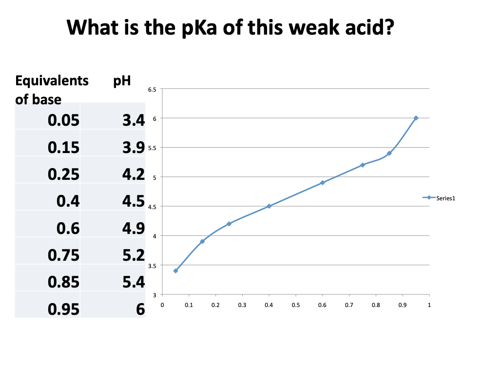 Solved What is the pka of this weak acid? pH 6.5 Equivalents | Chegg.com