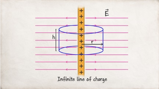 Solved Consider an infinite rod of positive charge, with a | Chegg.com