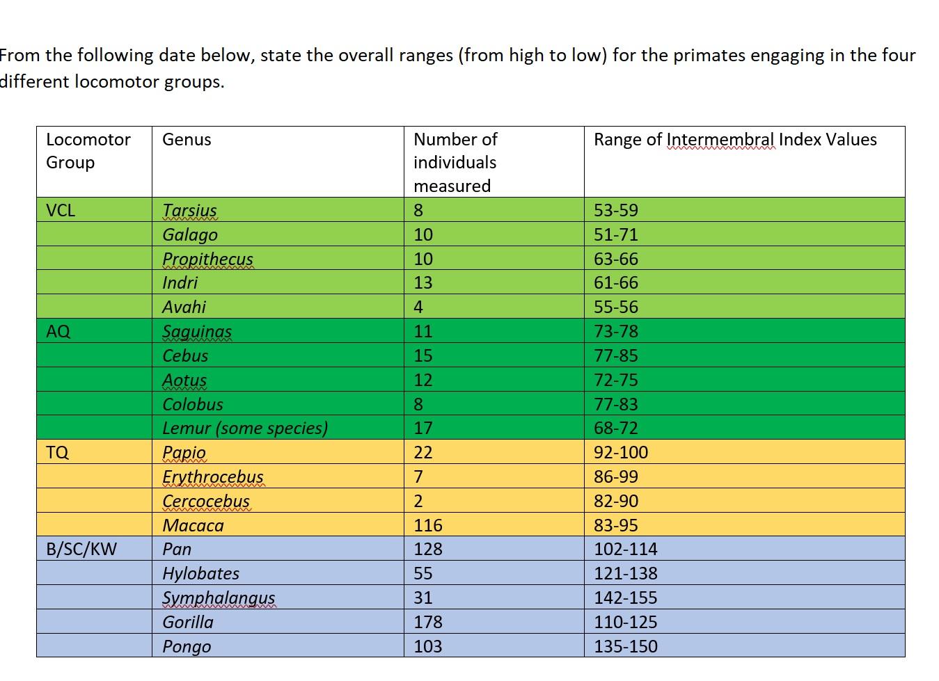 Intermembral Index Ratio: length of forelimb to | Chegg.com