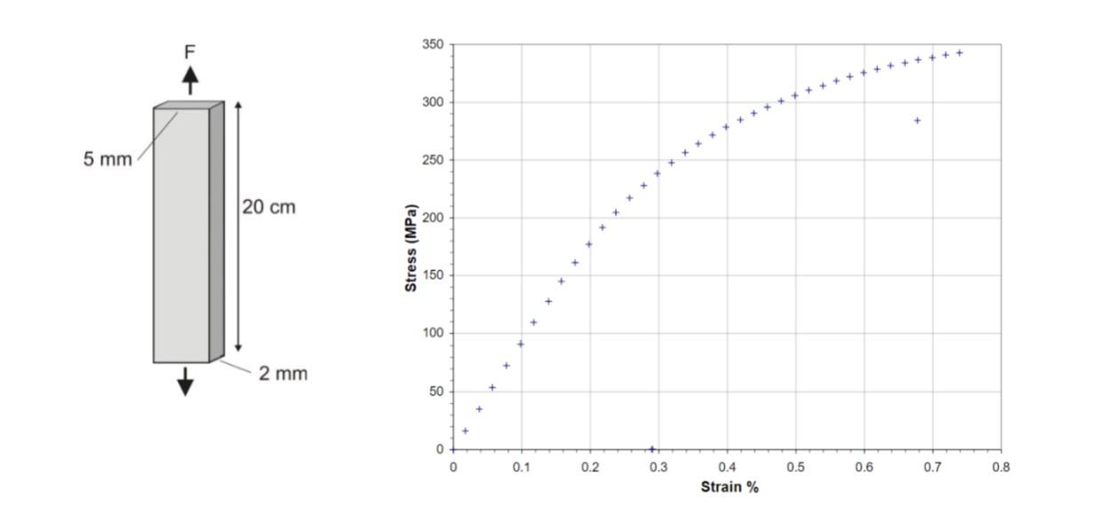 Solved A rectangular bar shown below is incrementally loaded | Chegg.com
