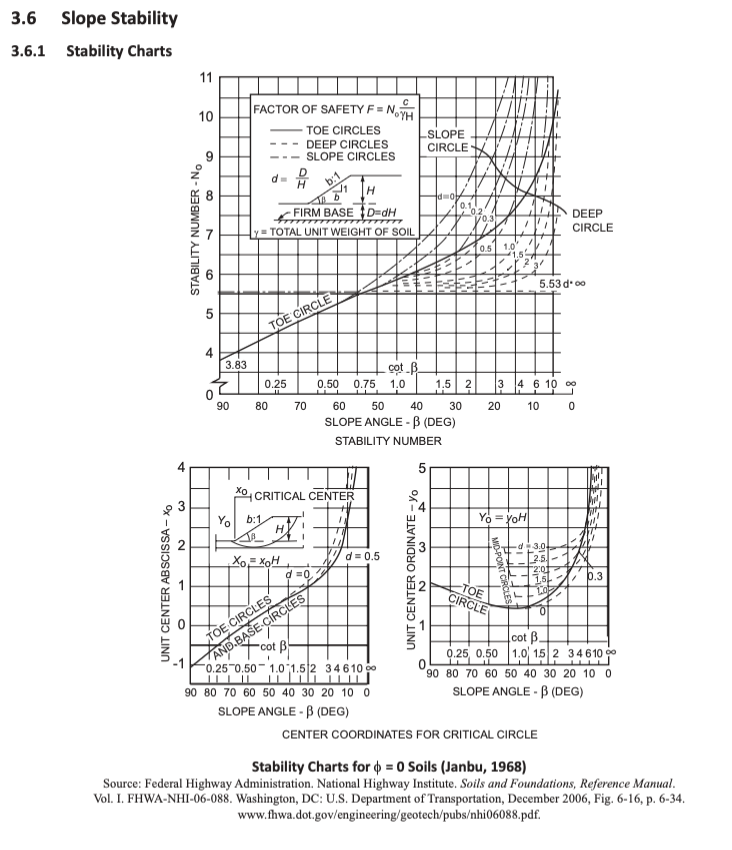 Solved 3. Use the slope stability charts in the PE Reference | Chegg.com