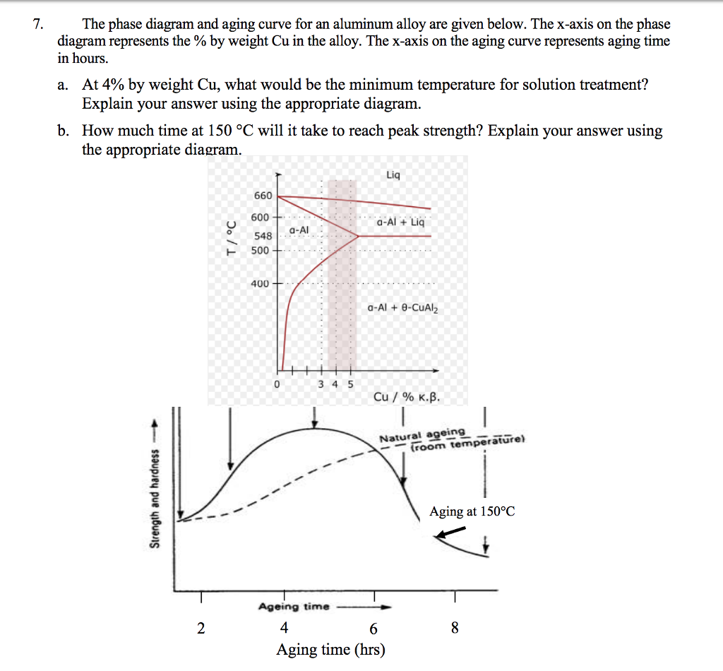 Solved 7. The phase diagram and aging curve for an aluminum | Chegg.com