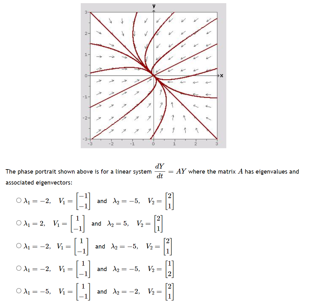 Solved The phase portrait shown above is for a linear system | Chegg.com
