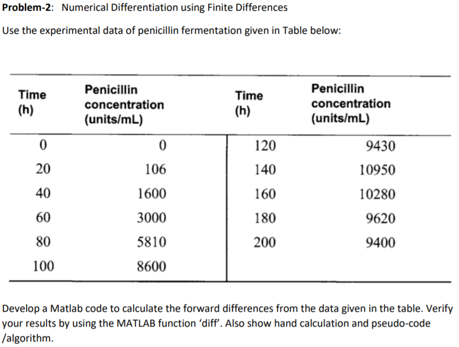 Solved Problem-2: Numerical Differentiation using Finite | Chegg.com