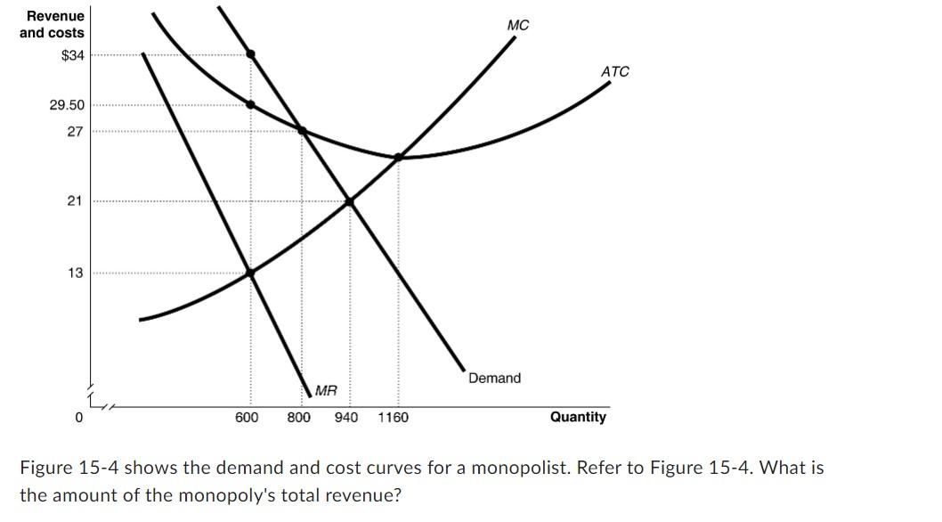 Solved Figure 15−4 shows the demand and cost curves for a | Chegg.com