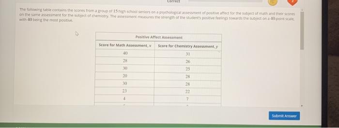 Solved The following table contains the scores from a | Chegg.com