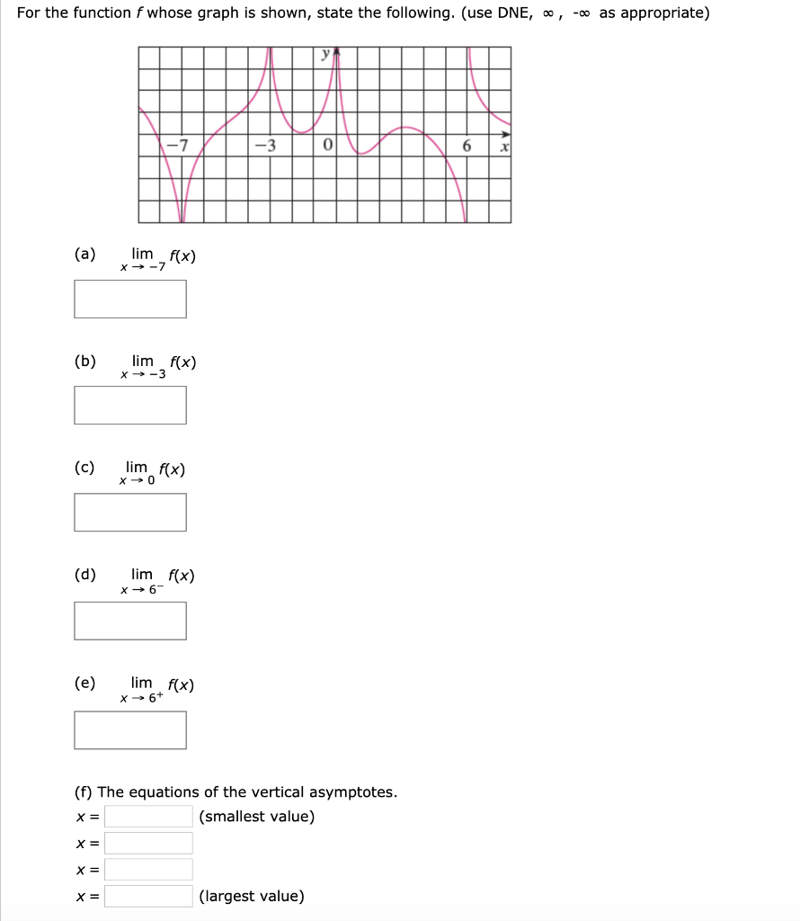 Solved For the function f whose graph is shown, state the | Chegg.com