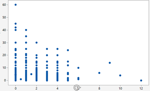 Solved Describe scatterplot in terms of direction (positive, | Chegg.com