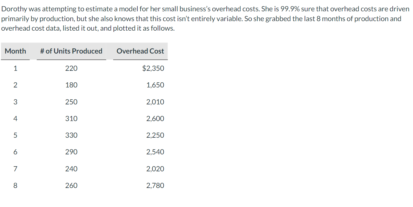 Solved Dorothy was attempting to estimate a model for her | Chegg.com