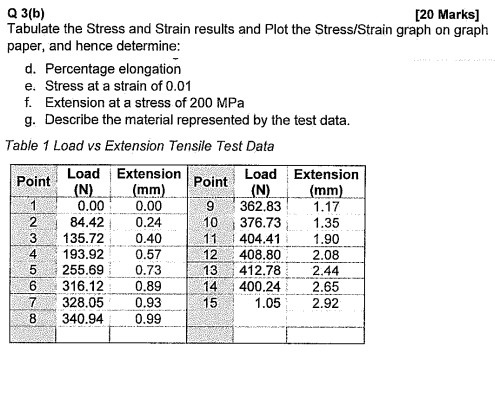 Solved Q 3(b) Tabulate the Stress and Strain results and | Chegg.com