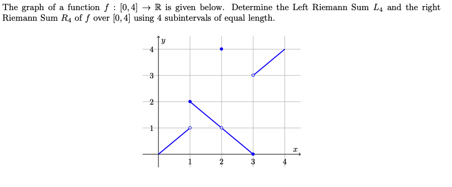 Solved The graph of a function f : [0, 4] → R is given | Chegg.com
