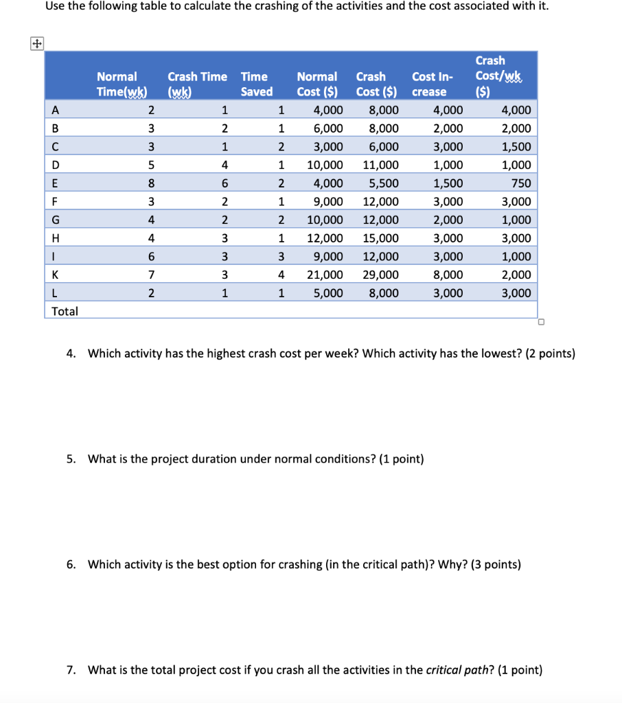 Use the following table to calculate the crashing of | Chegg.com
