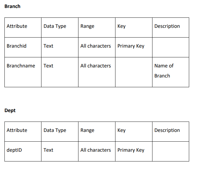 Branch Attribute Data Type Range Key Description | Chegg.com